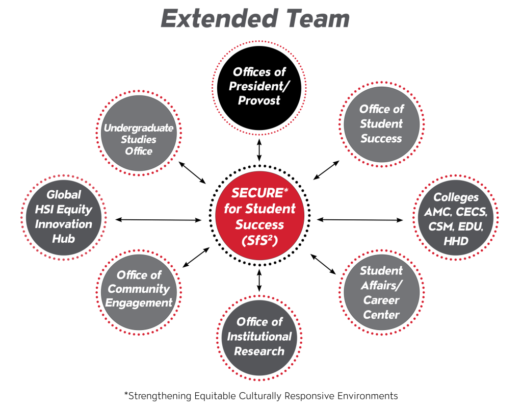 Organization Chart – SECURE For Student Success (SfS2)