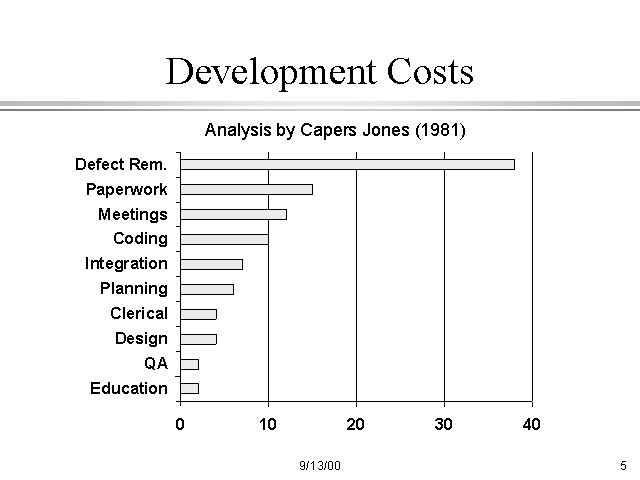 Development Costs