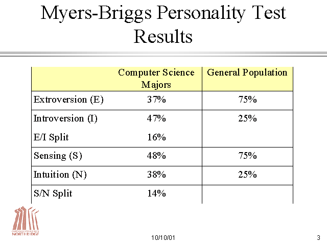 Myers-Briggs Personality Test Results