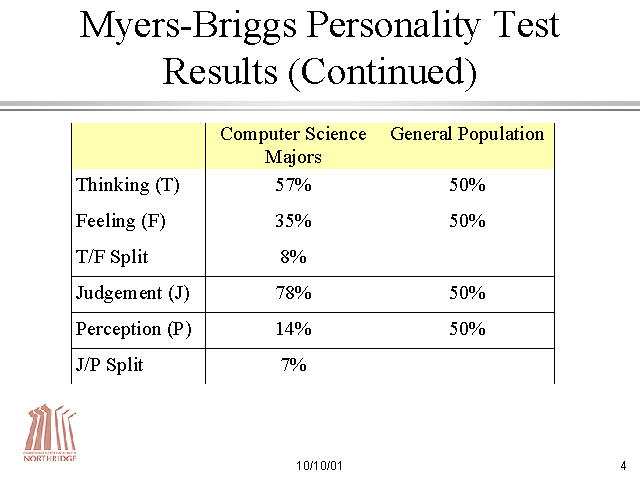Myers-Briggs Personality Test Results (Continued)