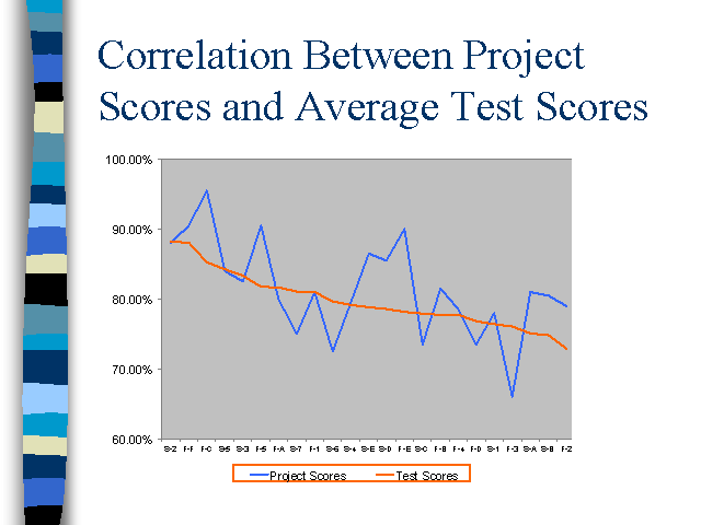 Correlation Between Project Scores and Average Test Scores