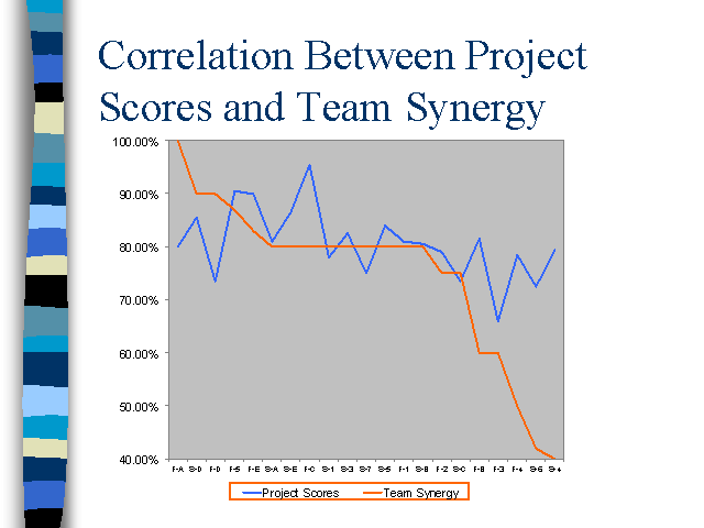 Correlation Between Project Scores and Team Synergy
